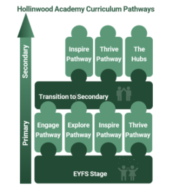 Hollinwood Academy - HWA Blog - 6.9.24
